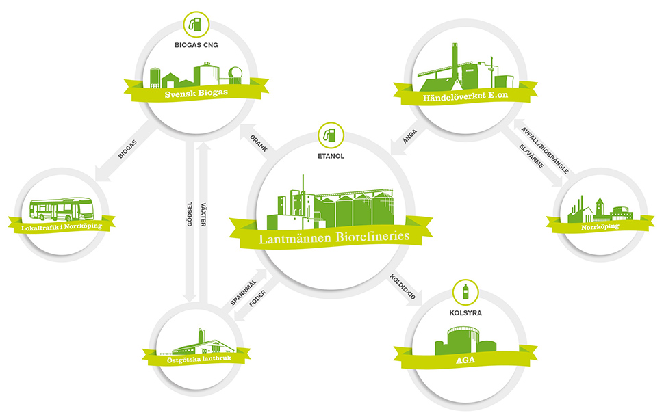 Lantmännen Biorefineries in industrial symbiosis at Händelö ...